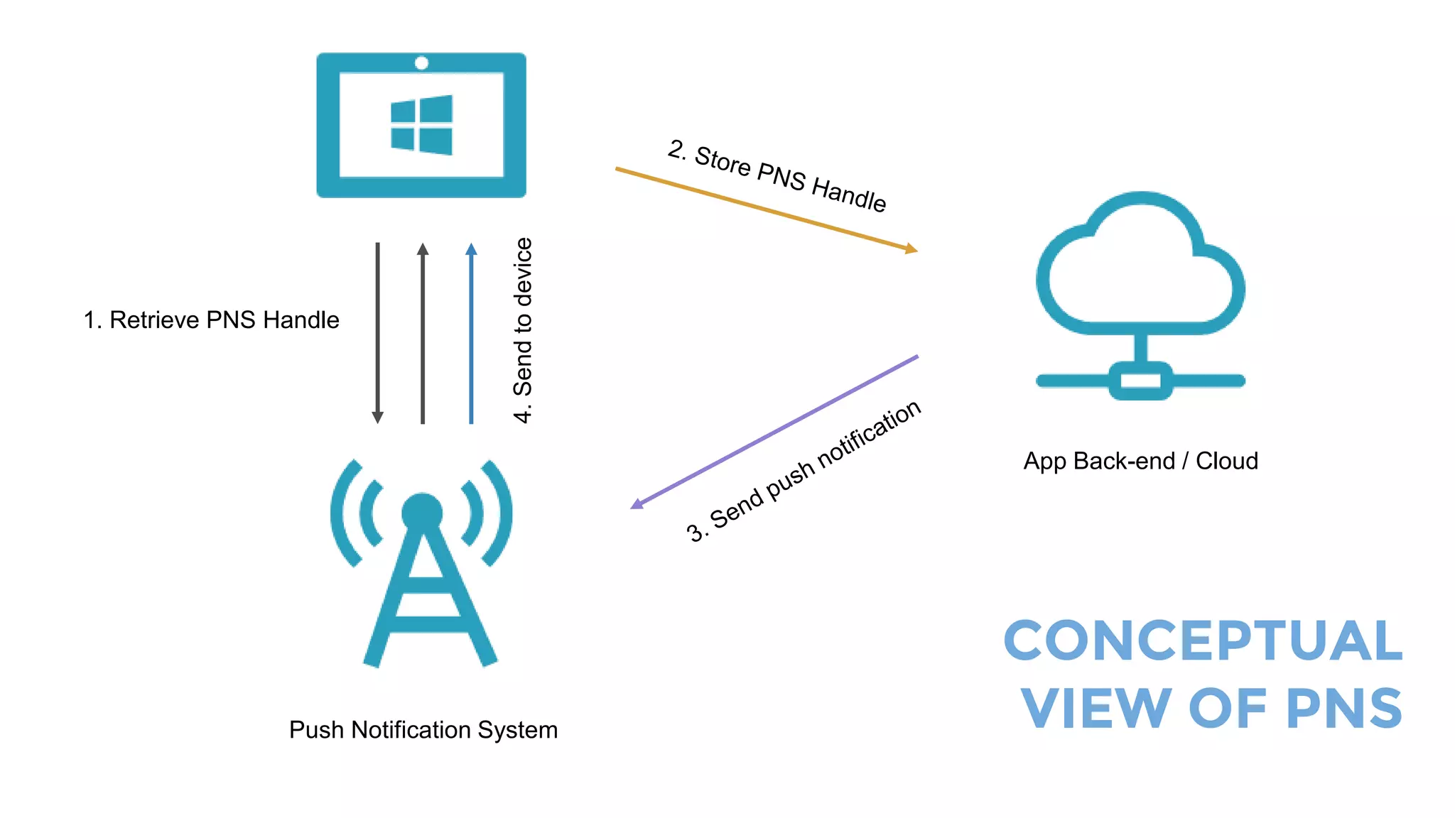 Azure push notification hub