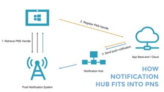 Azure push notification hub