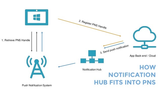 Azure push notification hub