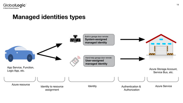 GlobalLogic .NET Webinar #2 “Azure RBAC and Managed Identity” | PDF