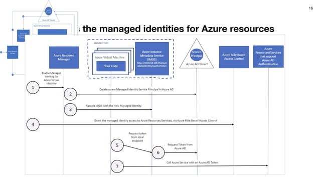 GlobalLogic .NET Webinar #2 “Azure RBAC and Managed Identity” | PDF