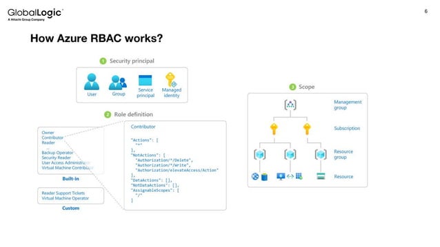 GlobalLogic .NET Webinar #2 “Azure RBAC and Managed Identity” | PDF