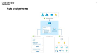 GlobalLogic .NET Webinar #2 “Azure RBAC and Managed Identity” | PDF