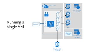 Azure Reference Architectures | PPTX