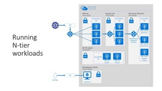 Azure Reference Architectures | PPTX