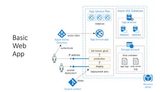 Azure Reference Architectures | PPTX