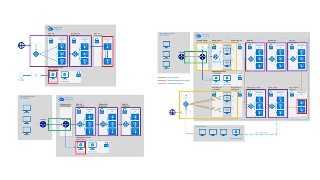 Azure Reference Architectures | PPTX | Cloud Computing | Internet