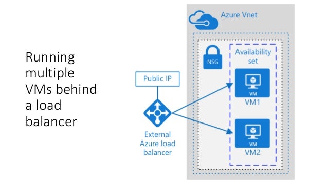 Azure Reference Architecture