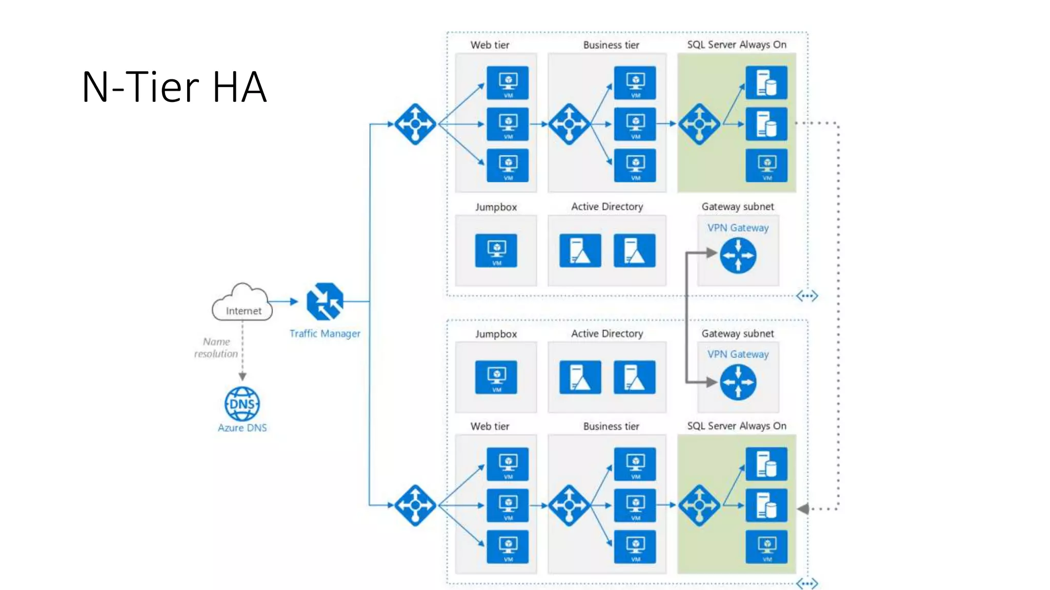 Azure reference architectures | PPTX