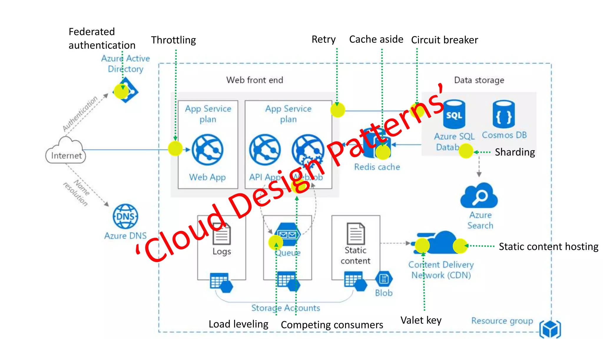 Azure reference architectures | PPT Azure reference architectures | PPT