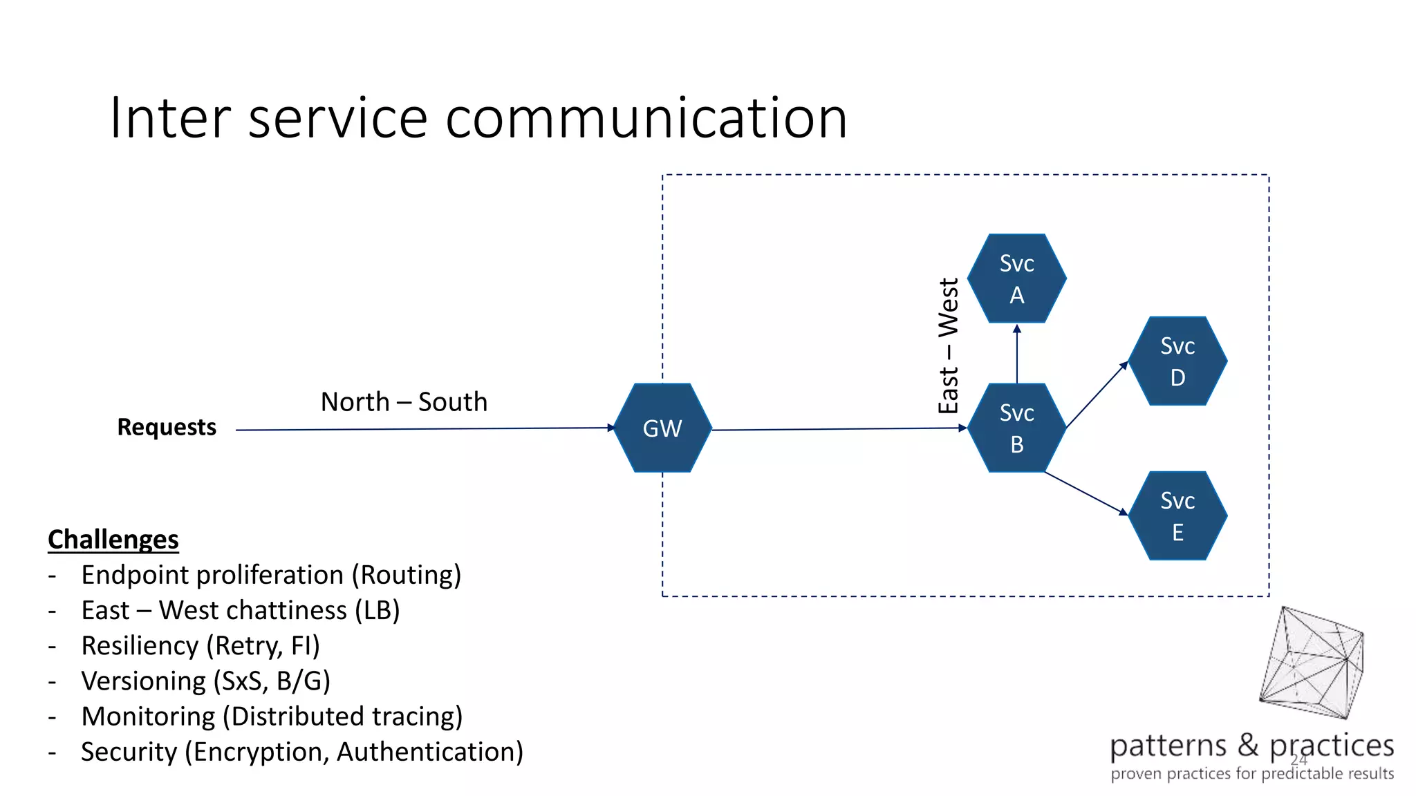 Azure reference architectures | PPTX