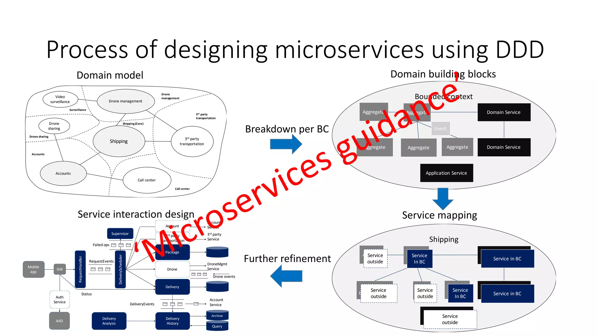 Azure reference architectures | PPTX