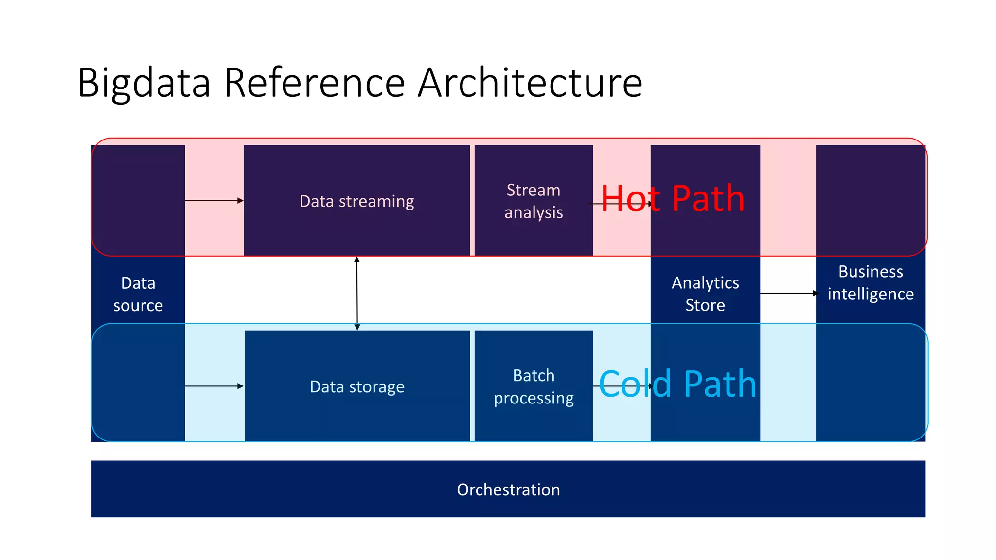 Azure reference architectures | PPTX