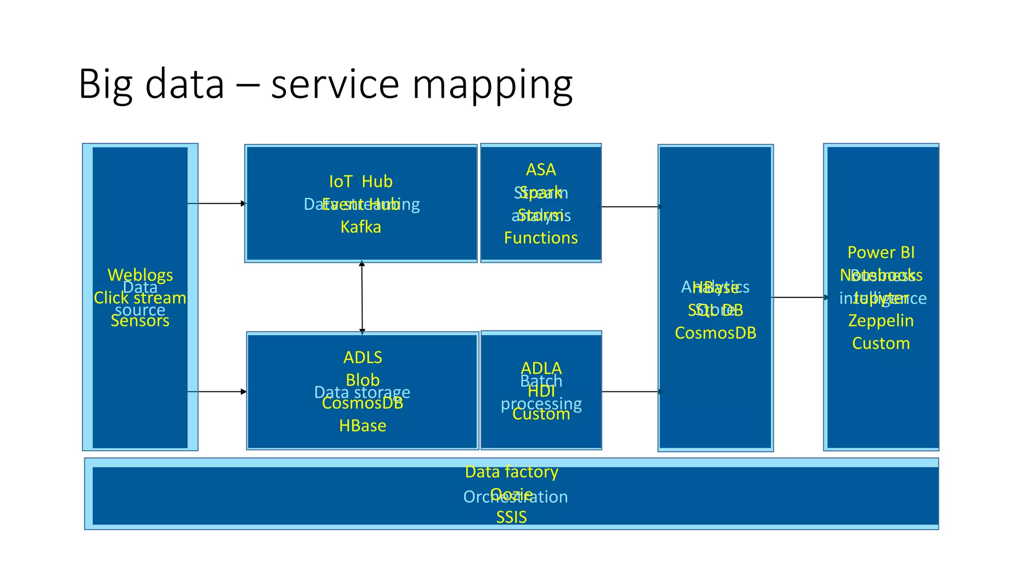 Azure reference architectures | PPTX