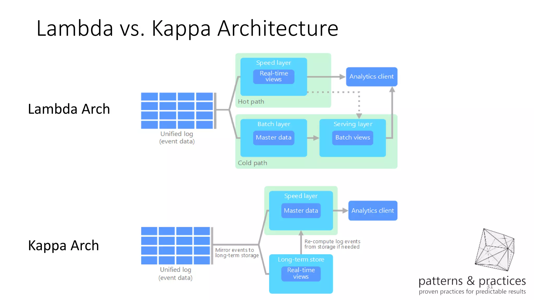 Azure reference architectures | PPTX