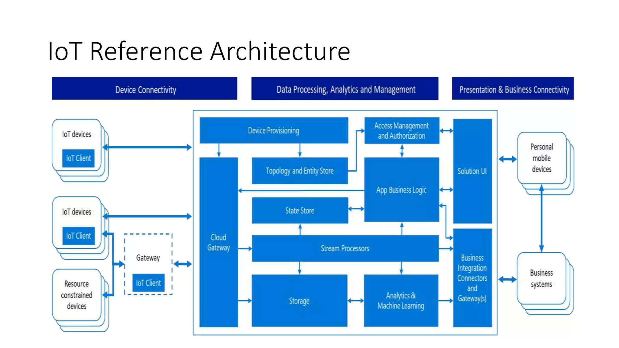 Azure reference architectures | PPTX