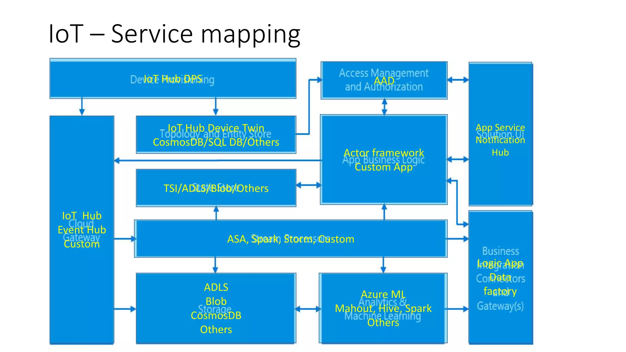 Azure reference architectures | PPTX