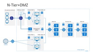 Azure reference architectures | PPTX