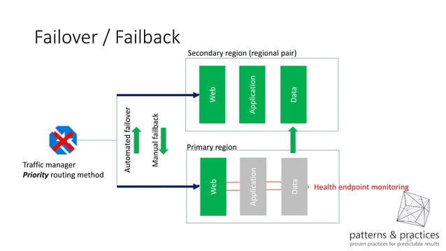 Azure reference architectures | PPTX