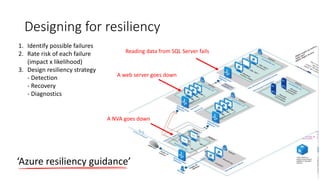 Azure reference architectures | PPTX