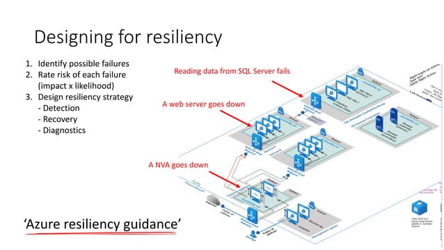 Azure reference architectures | PPTX