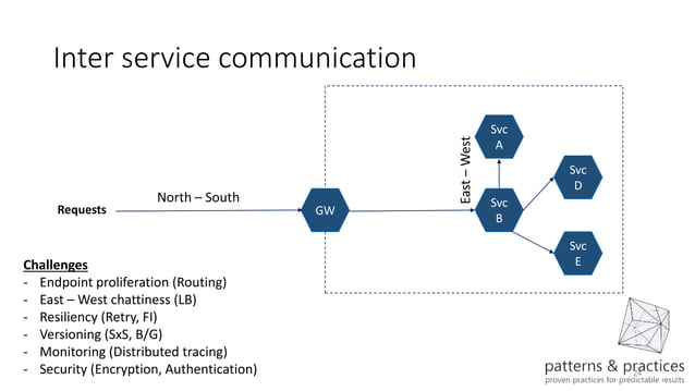 Azure reference architectures | PPTX