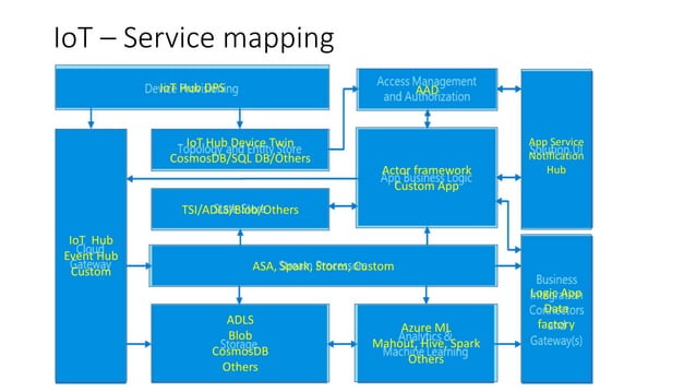 Azure reference architectures | PPTX