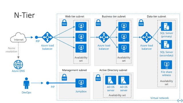 Azure reference architectures | PPTX