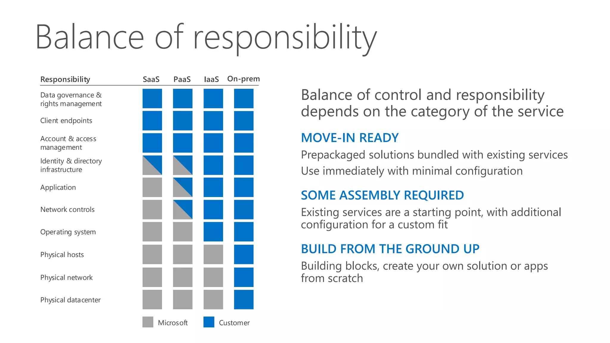 Best pratices reliability & scalability on Azure | PPTX