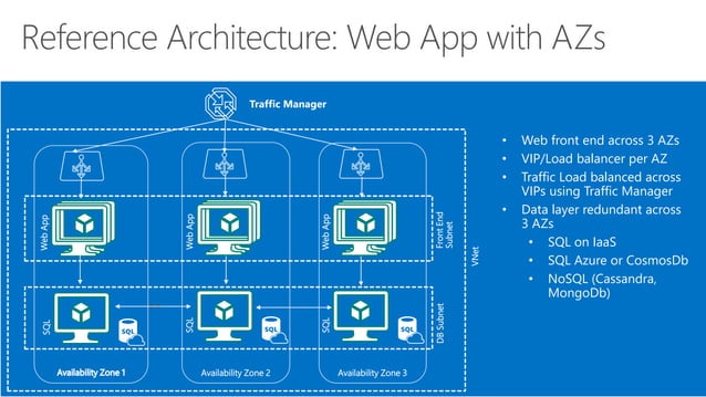 Best pratices reliability & scalability on Azure | PPTX