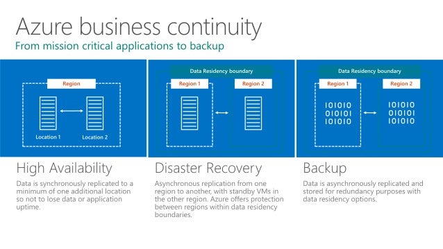 Best Pratices Reliability And Scalability On Azure