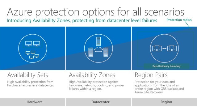 Best Pratices Reliability And Scalability On Azure