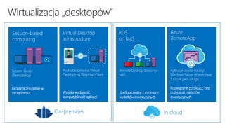 Azure RemoteApp | PPT