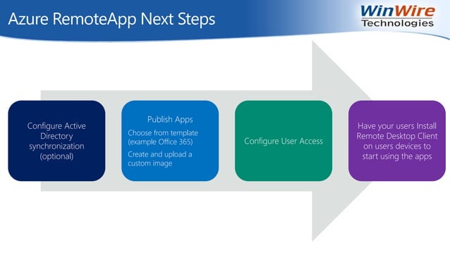 Azure RemoteApp for Enterprise Architecture | PPTX | Cloud Computing | Internet