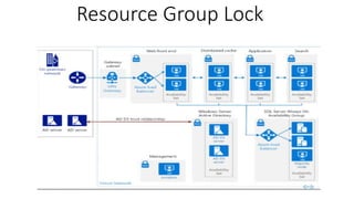 Azure resource group lock | PPT