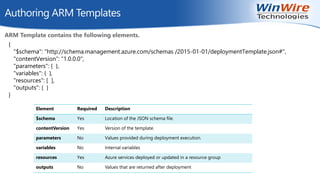 Azure Resource Manager (ARM) Templates | PDF