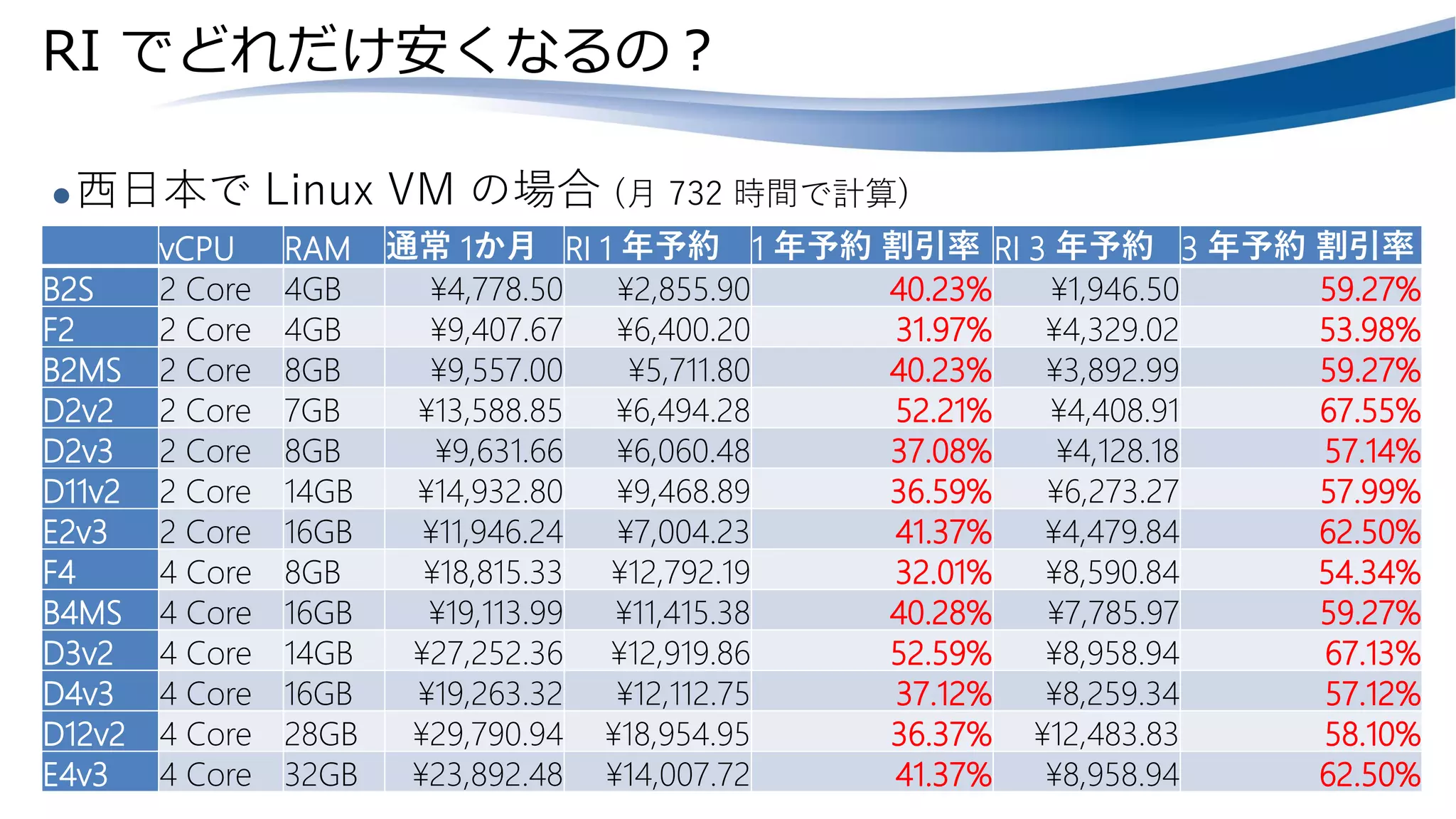 Azure Reserved Instances | PPT