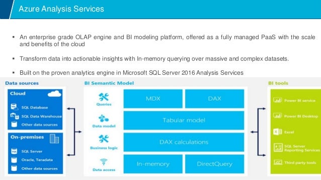 Microsoft Azure Offerings and New Services