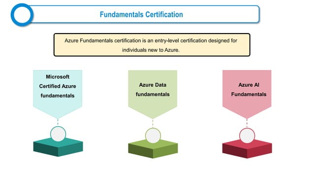Azure Roadmap 2024 | Azure Learning Path 2024 | Azure Career Guide 2024 ...