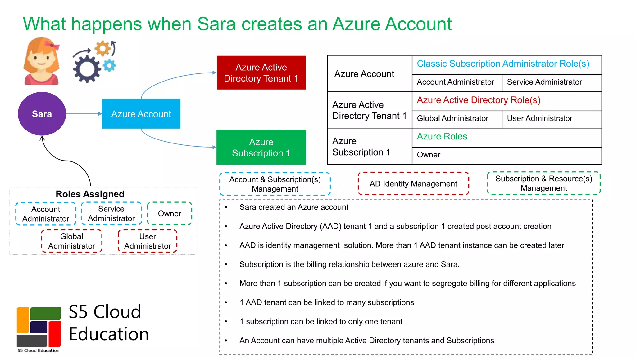 Azure Role Based Access Control Rbac Pptx Cloud Computing Internet