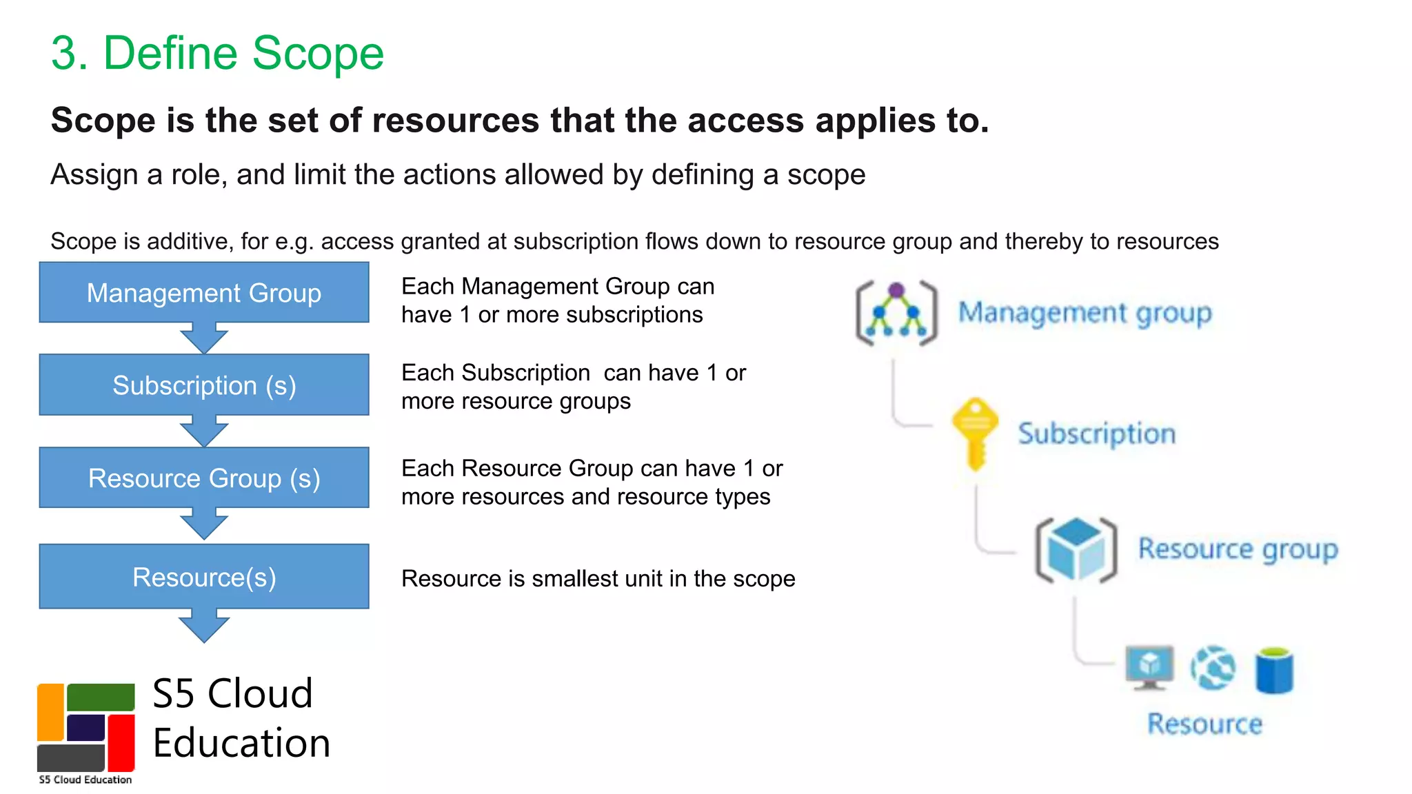 Azure Role Based Access Control Rbac Pptx Cloud Computing Internet