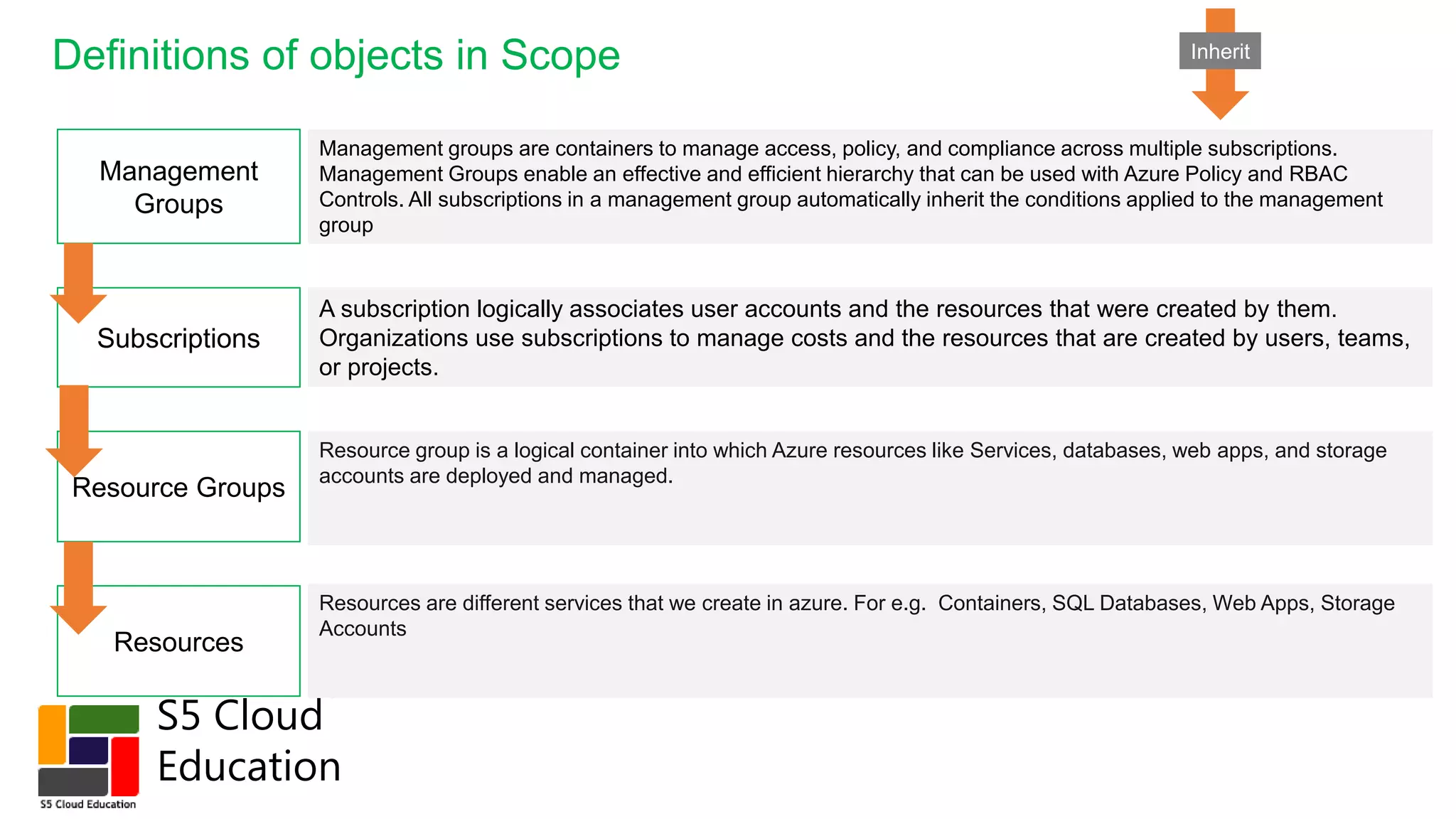 Azure Role Based Access Control Rbac Pptx Cloud Computing Internet