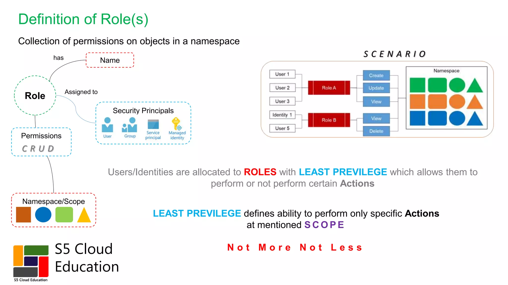 Azure Role Based Access Control Rbac Pptx Cloud Computing Internet