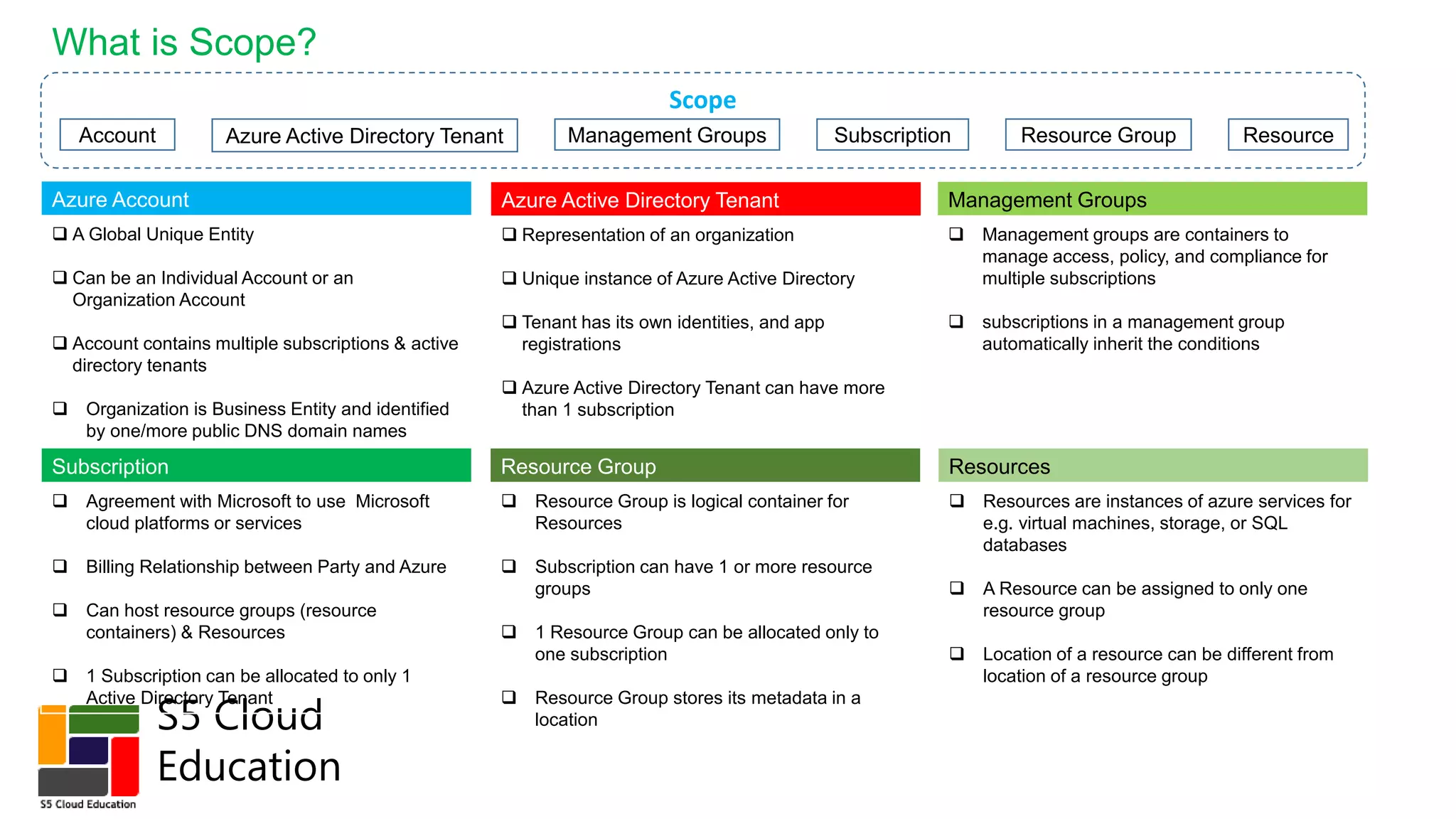 Azure Role Based Access Control Rbac Pptx Cloud Computing Internet