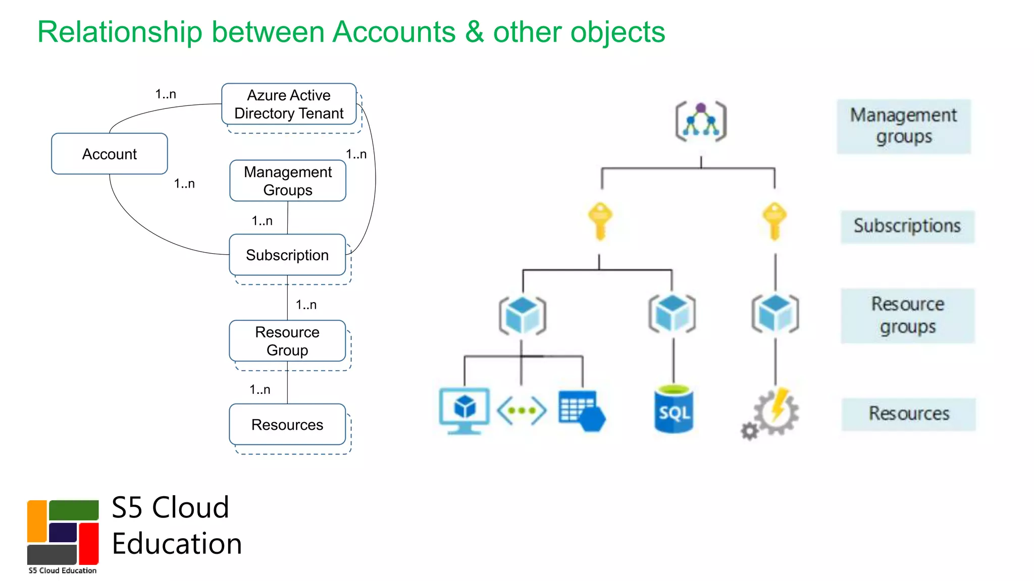 Azure Role Based Access Control Rbac Pptx Cloud Computing Internet