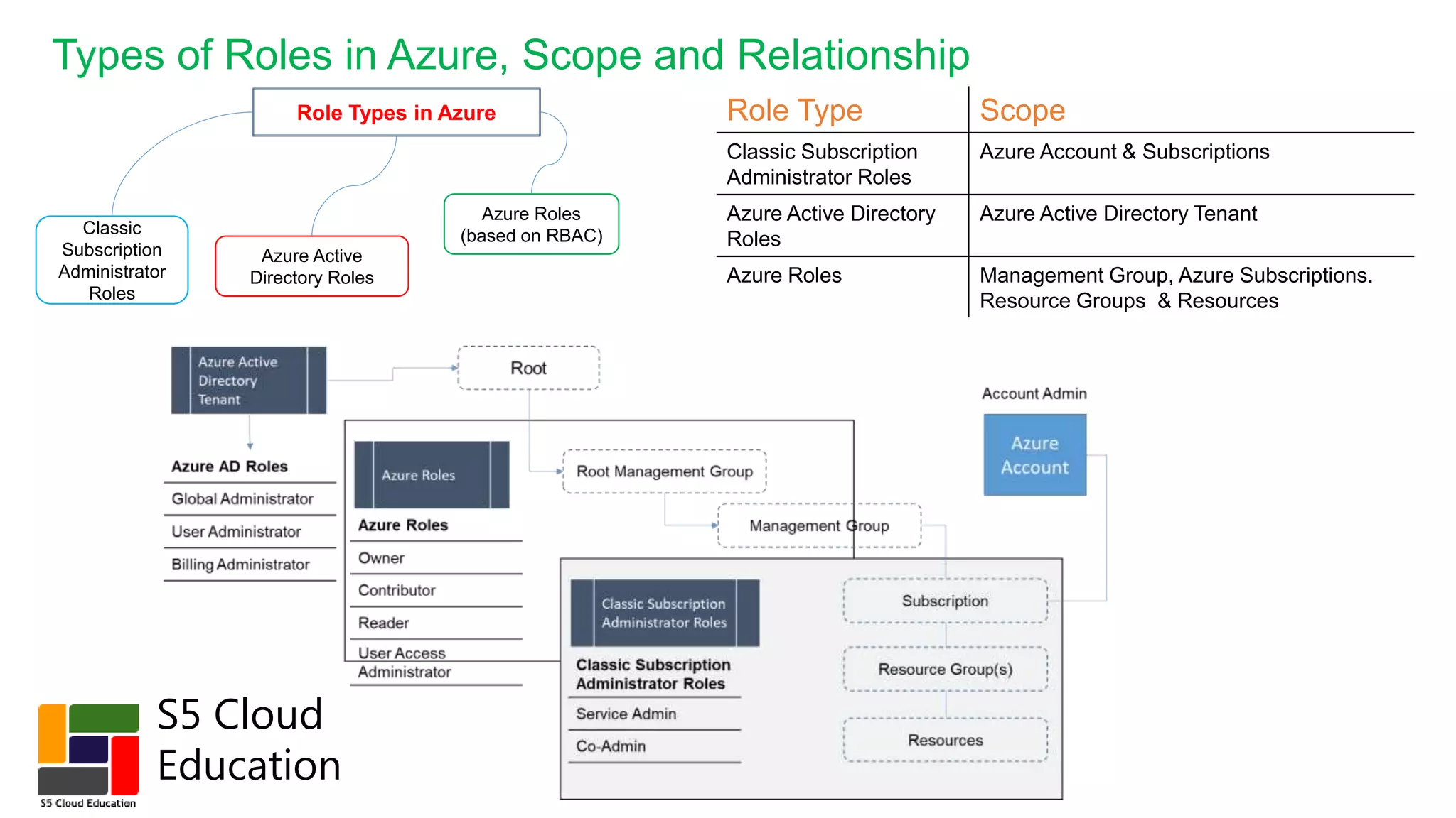 Azure Role Based Access Control Rbac Pptx Cloud Computing Internet
