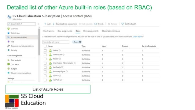 Azure role based access control (rbac) | PPTX | Cloud Computing | Internet