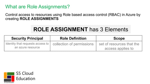 Azure role based access control (rbac) | PPTX | Cloud Computing | Internet