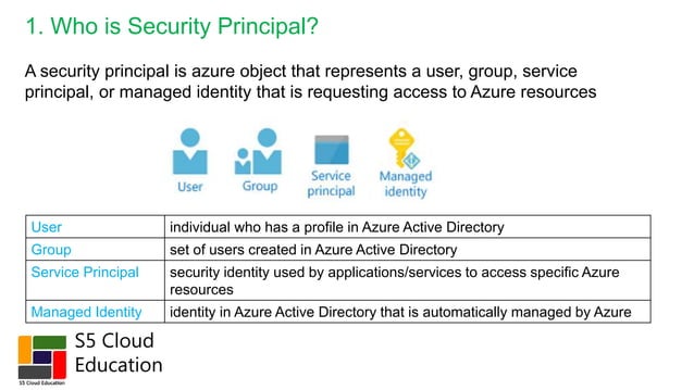 Azure Role Based Access Control Rbac Pptx Cloud Computing Internet