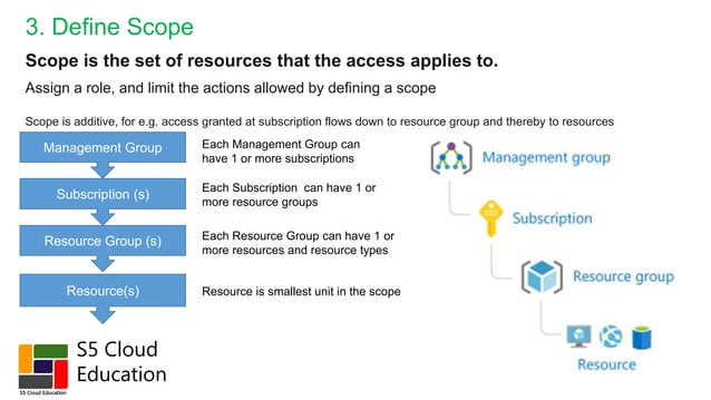 Azure role based access control (rbac) | PPTX | Cloud Computing | Internet